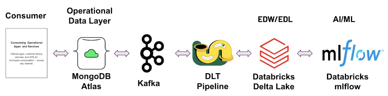 How To Seamlessly Use MongoDB Atlas And Databricks Lakehouse Together | MongoDB